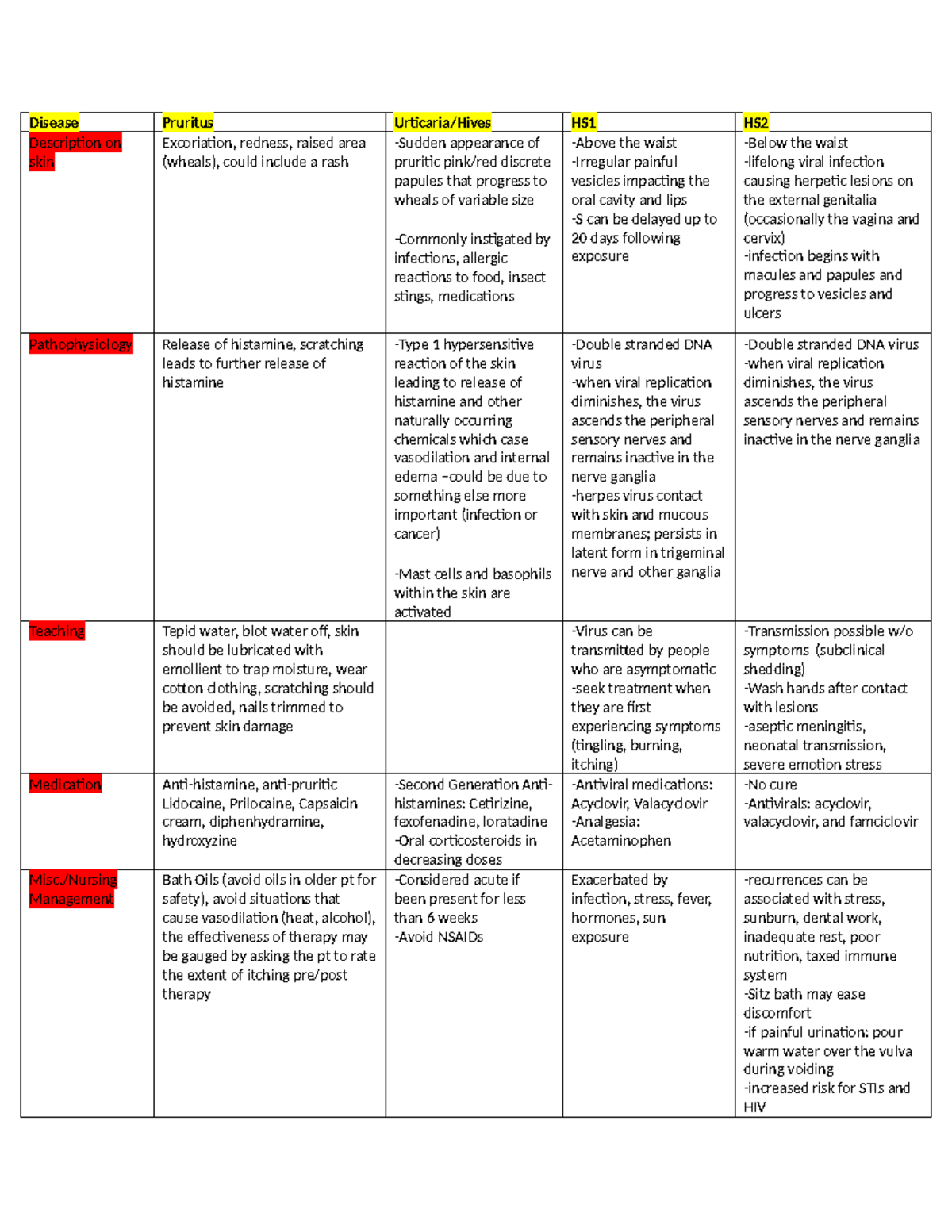 Skin Disorders Chart - exam - Disease Pruritus Urticaria/Hives HS1 HS ...