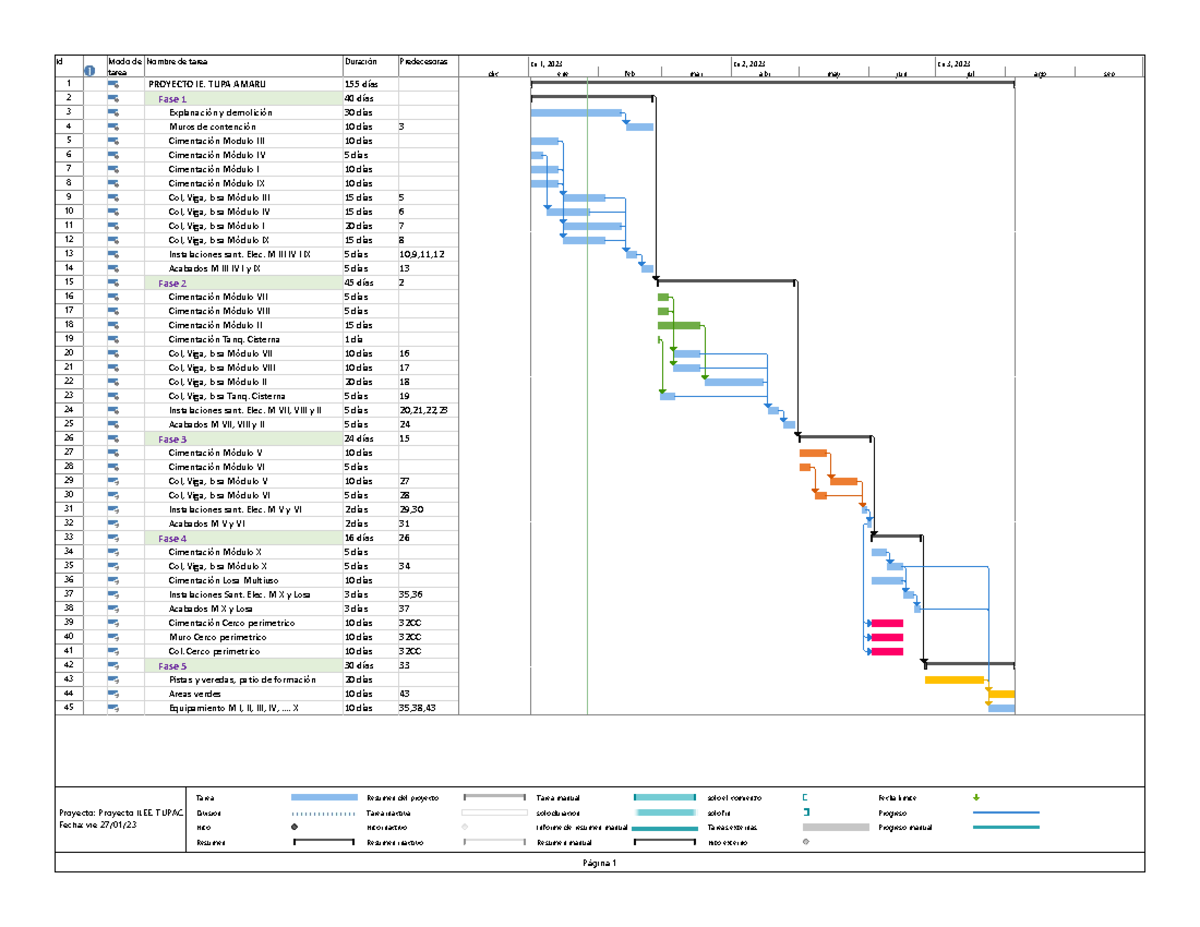 Project - resumen - Id Modo de tarea Nombre de tarea Duración ...