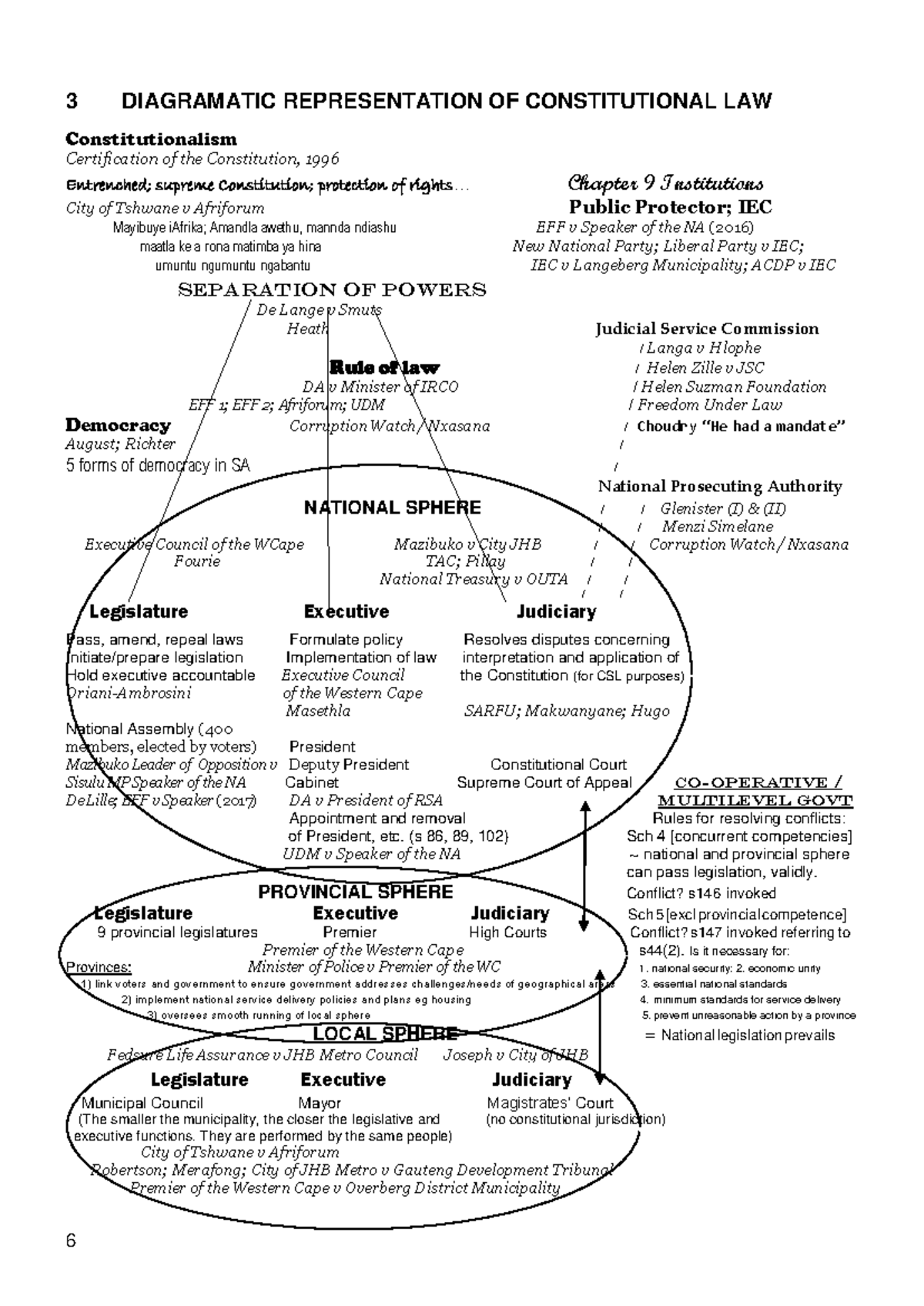 Diagrammatic Representation of Constitutional Law - 6 3 DIAGRAMATIC ...