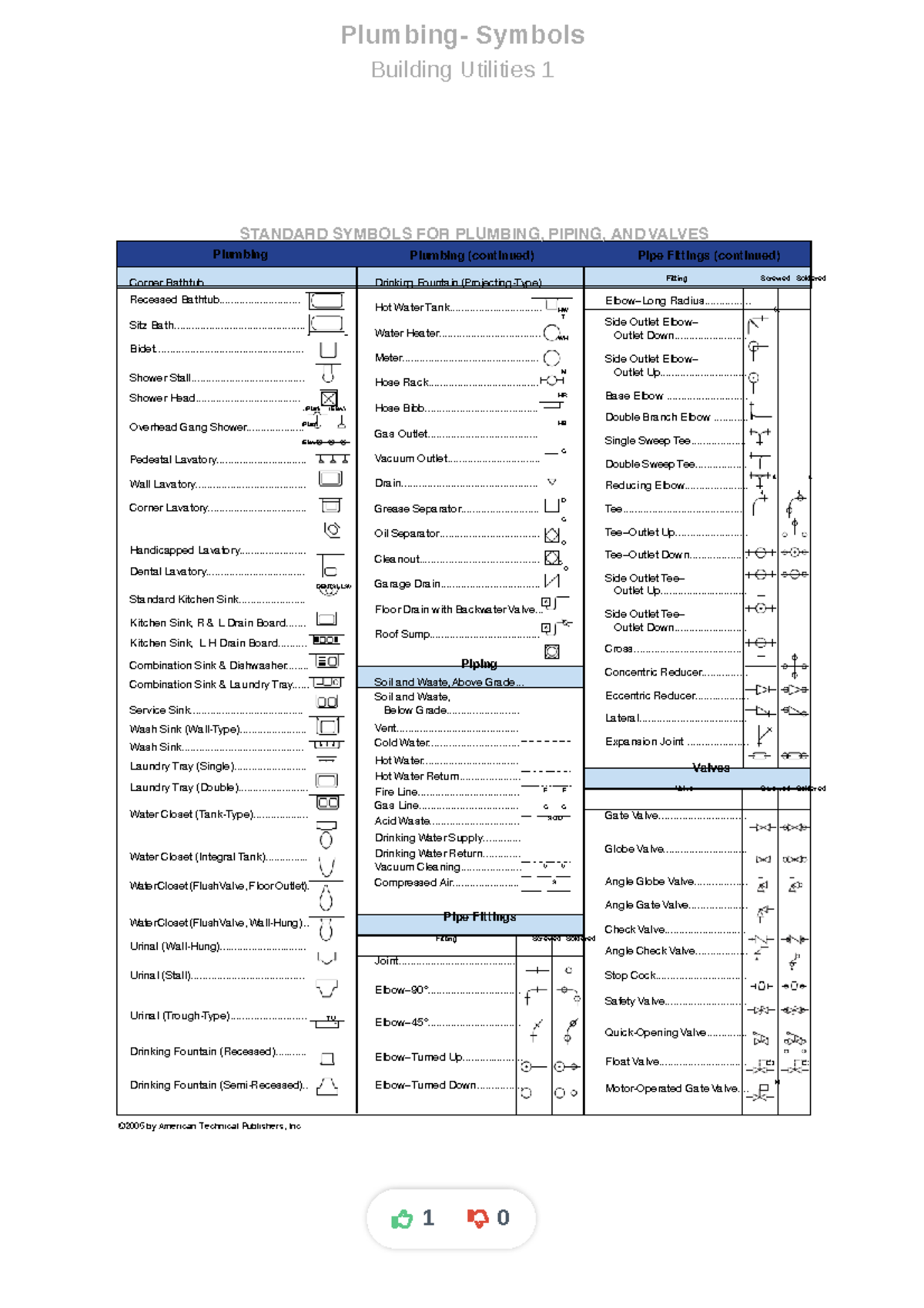 Dlstudocu - Plumbing - Plumbing- Symbols Building Utilities 1 STANDARD ...