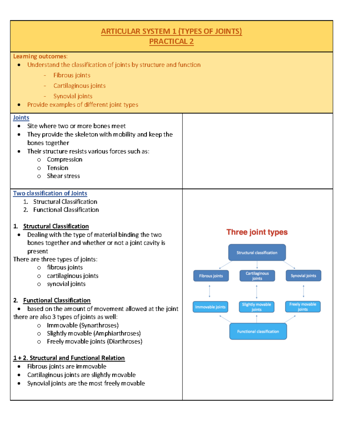ANAT1521 WK 2 Lecture Notes - ARTICULAR SYSTEM 1 (TYPES OF JOINTS ...