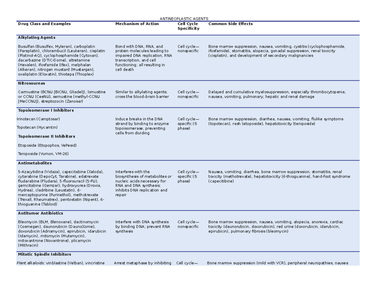 Antineoplastic Agents summary - ANTINEOPLASTIC AGENTS Drug Class and ...
