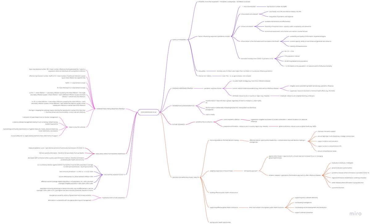 Mind Map For COVID-19 lecture - Population Health - Studocu