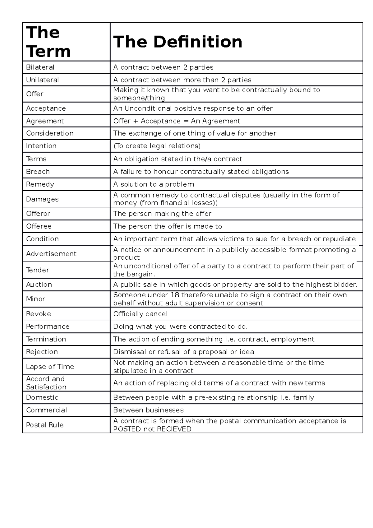 Contract Law Definitions - The Term The Definition Bilateral A contract ...