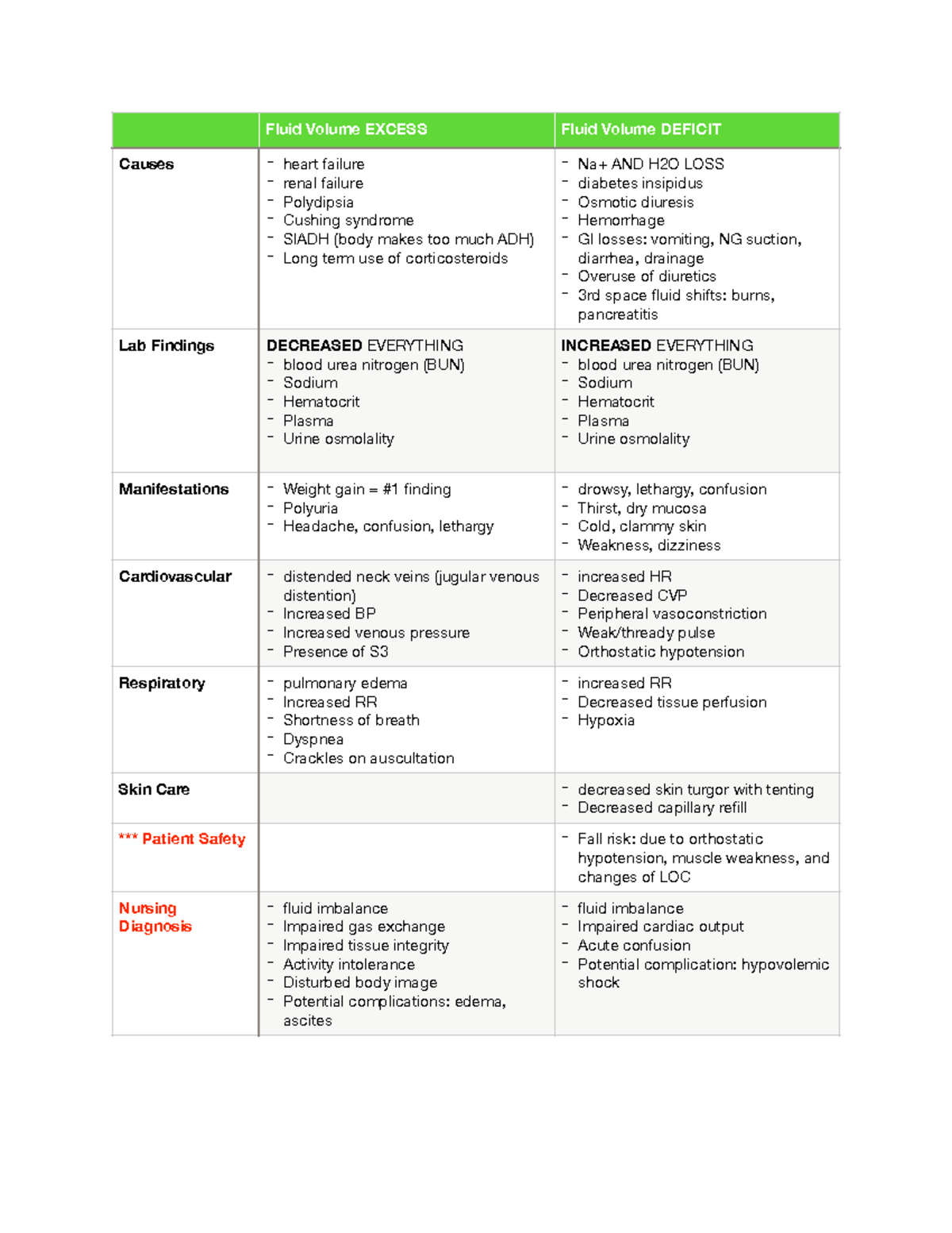 Fluid Imbalance PDF - Chart to describe signs/symptoms of volume ...