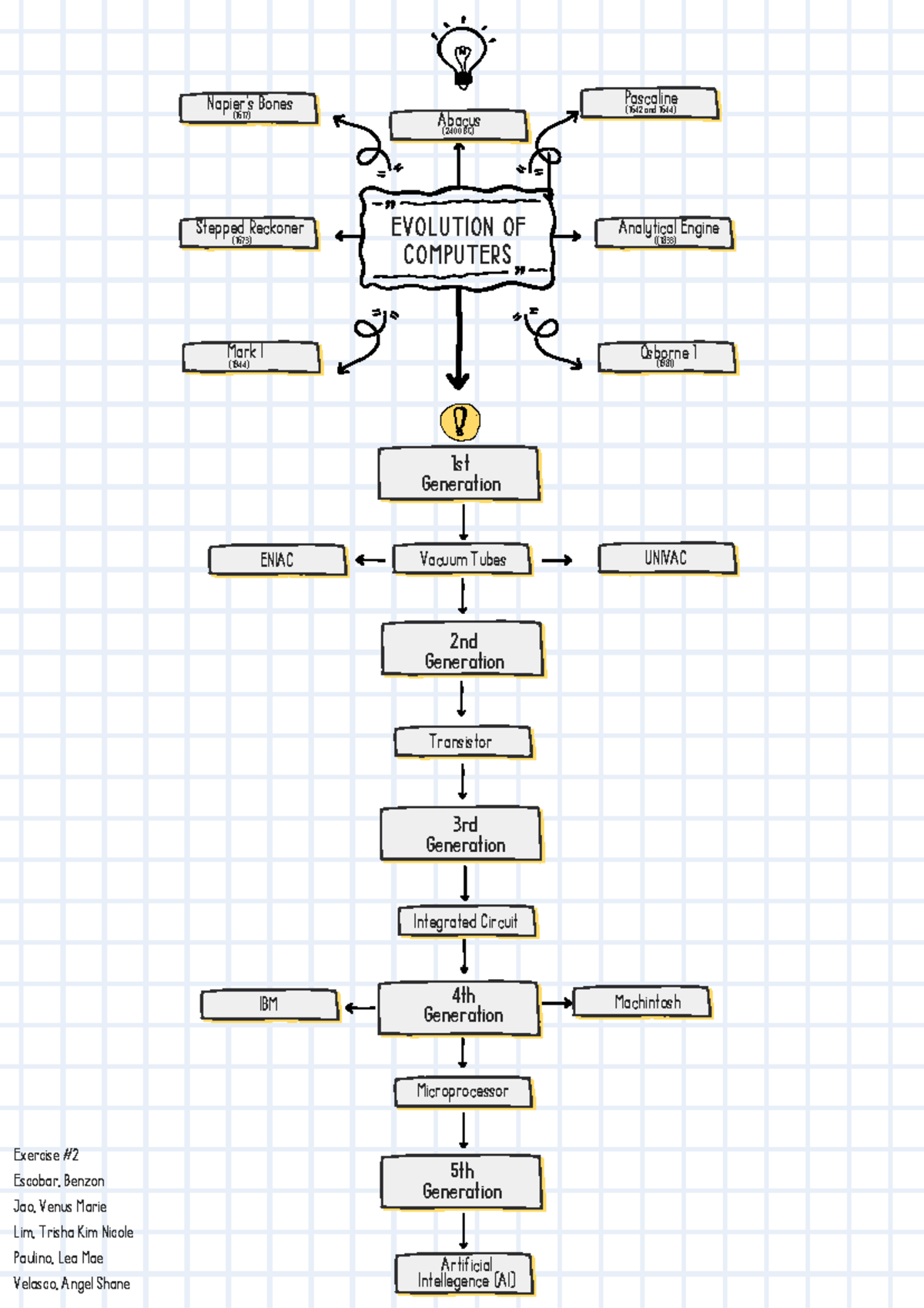 Concept MAP Living IN THE IT ERA - EVOLUTION OF COMPUTERS Stepped ...
