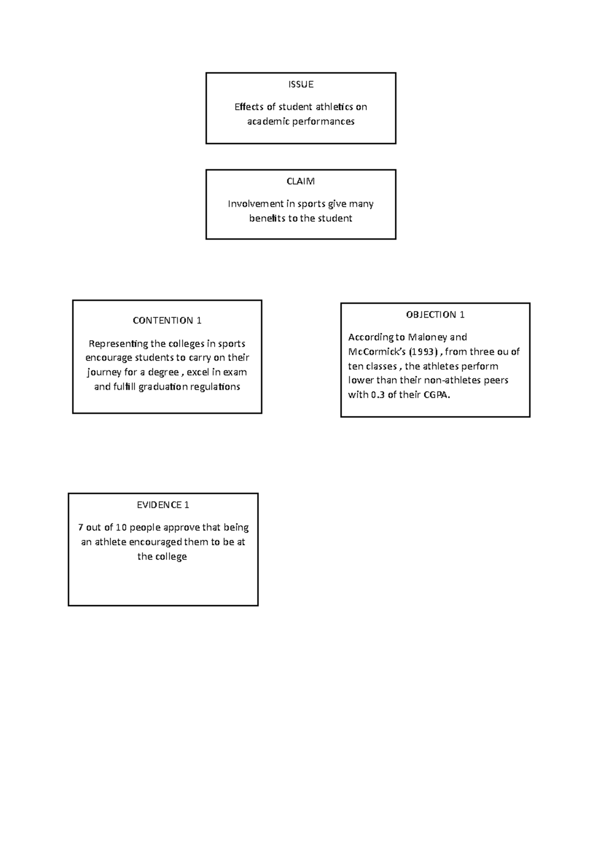 Argument mapping for article analysis elc 091 - Effects of student athletics on academic - Studocu