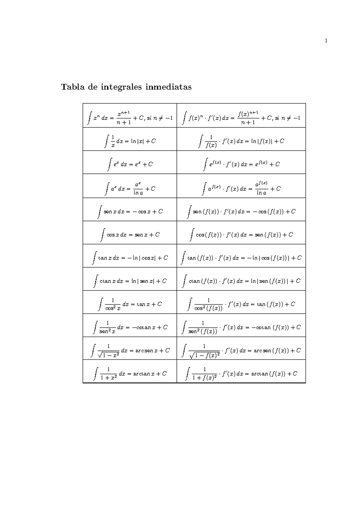 Tabla de integrales inmediatas - Tabla de integrales inmediatas ∫ xn dx ...