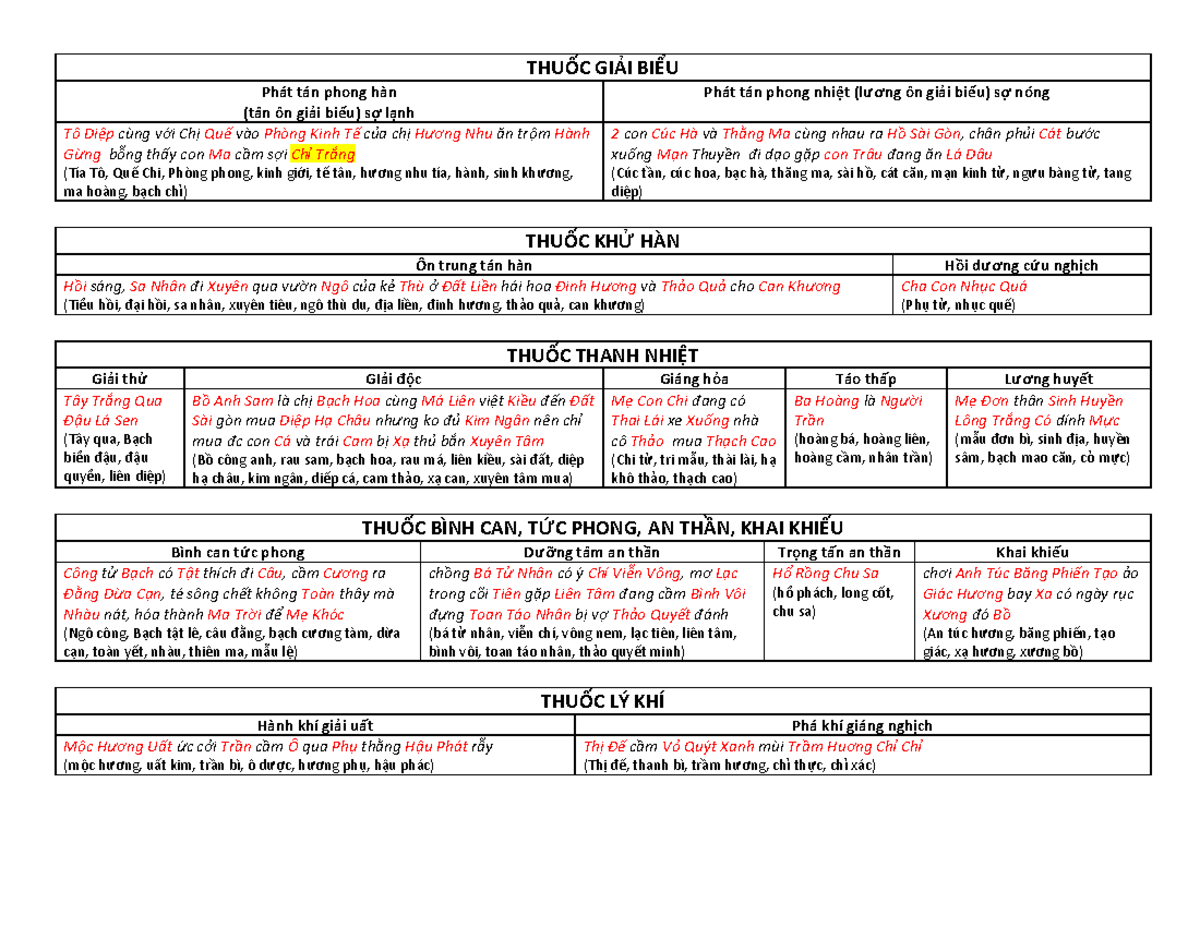 Cách nhớ tên bài thuốc Đông Y - THUỐC GIẢI BIỂU Ph·t t·n phong h‡n (t‚n Ùn giải biểu) sợ lạnh Ph ...