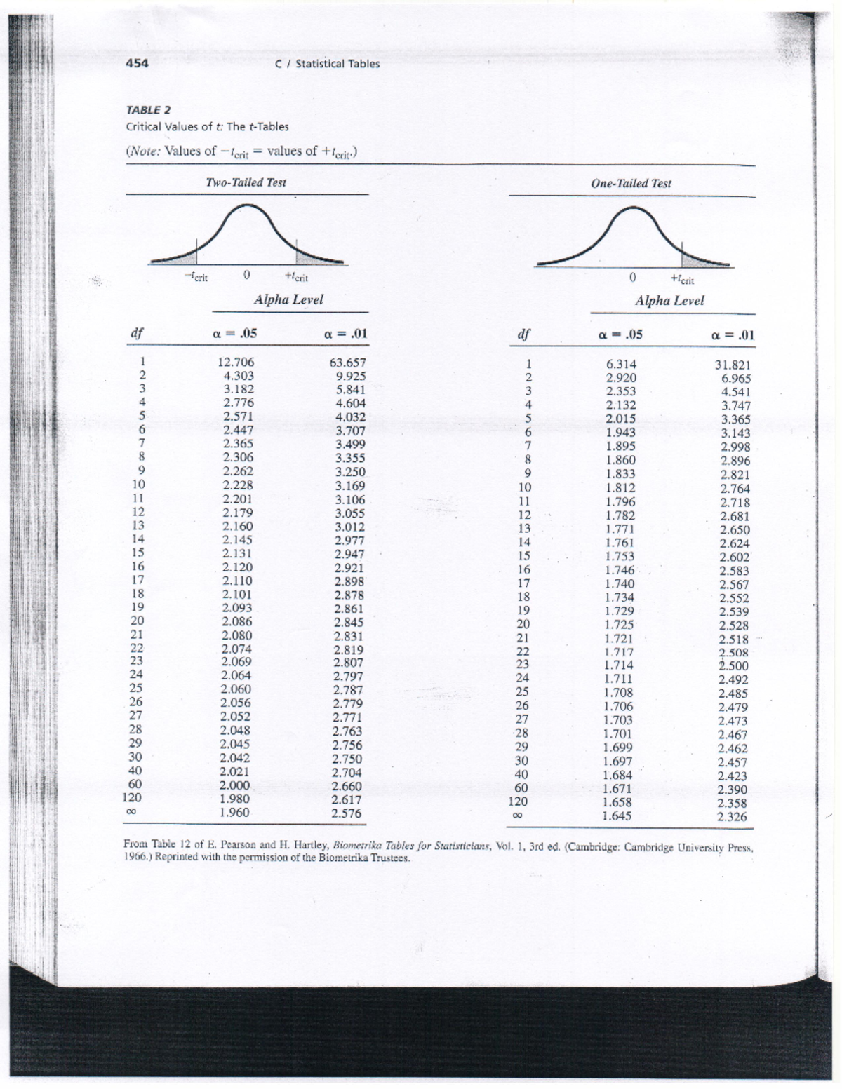 Statistical Tables - hope it helps - Statistics for the behavioral ...