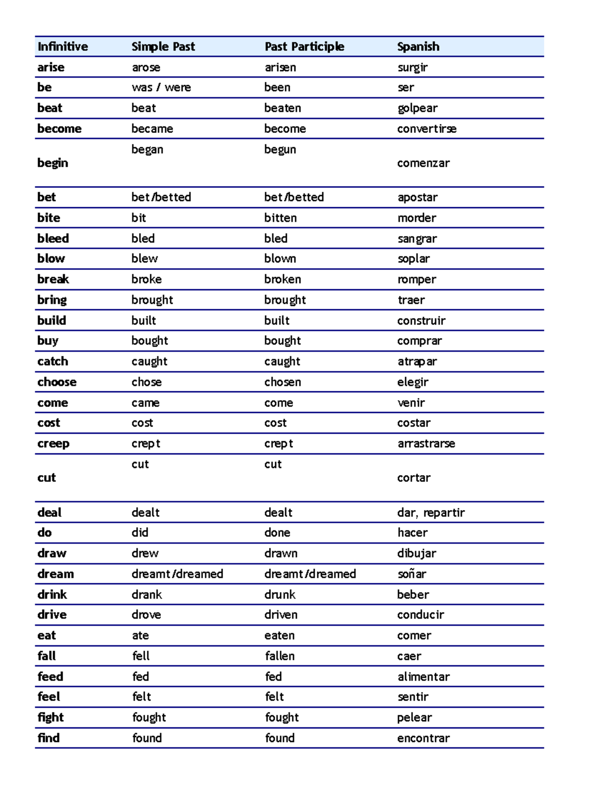 Lista DE Verbos - Lecture notes UNIDAD 1 - Infinitive Simple Past Past ...
