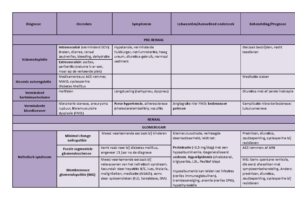 GKLO overzicht acute nierinsufficiëntie (prerenaal/renaal/postrenaal ...