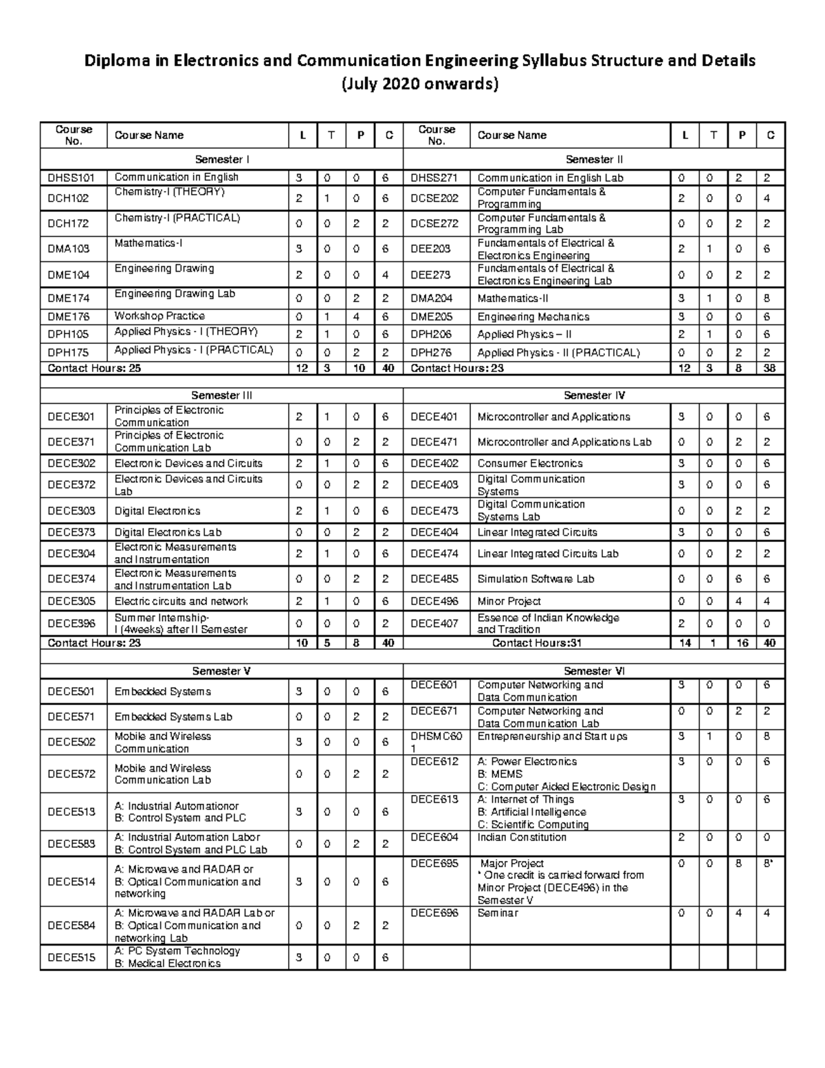 1591786506dzrxjug - Diploma in Electronics and Communication ...