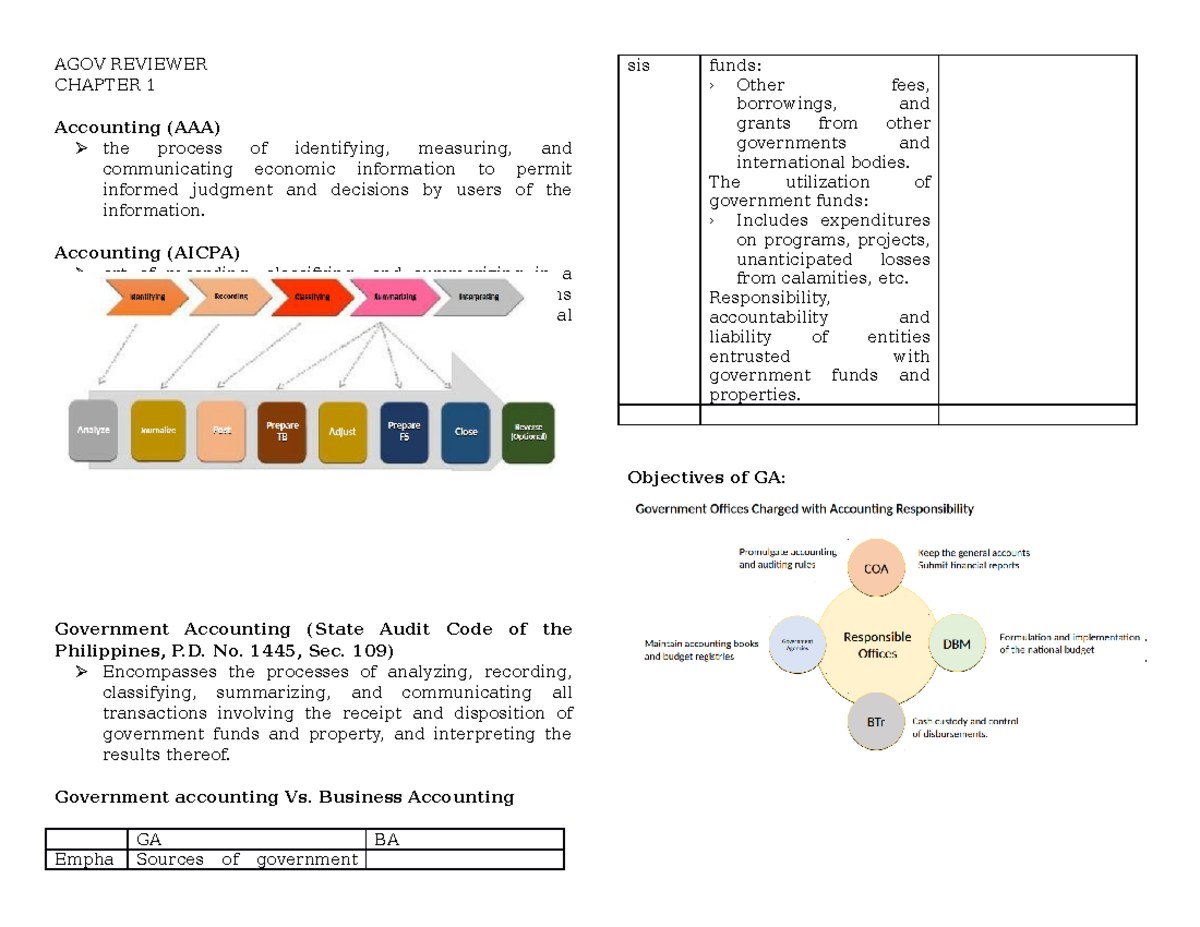 Reviewer - SHORT - AGOV REVIEWER CHAPTER 1 Accounting (AAA) the process ...