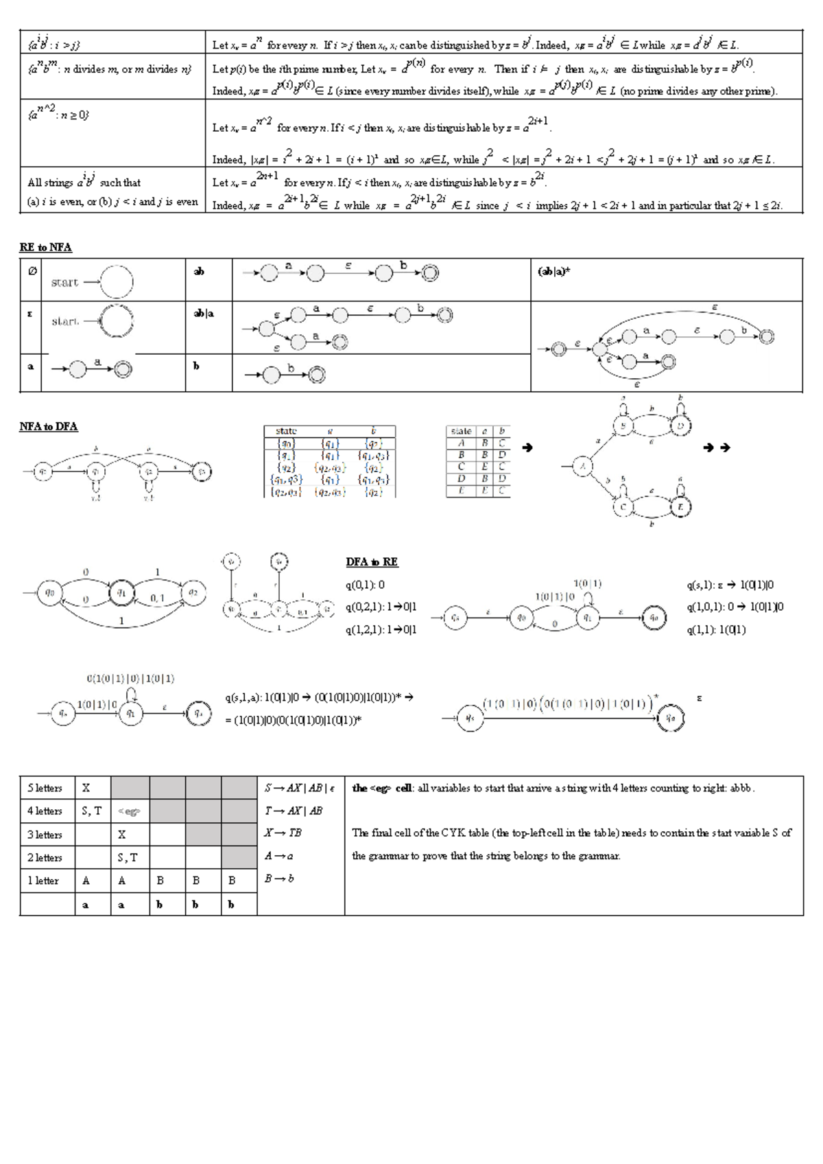Comp2022 final sheet - {a i b j : i > j} Let xn = a n for every n. If i > j then xi, xj can be ...