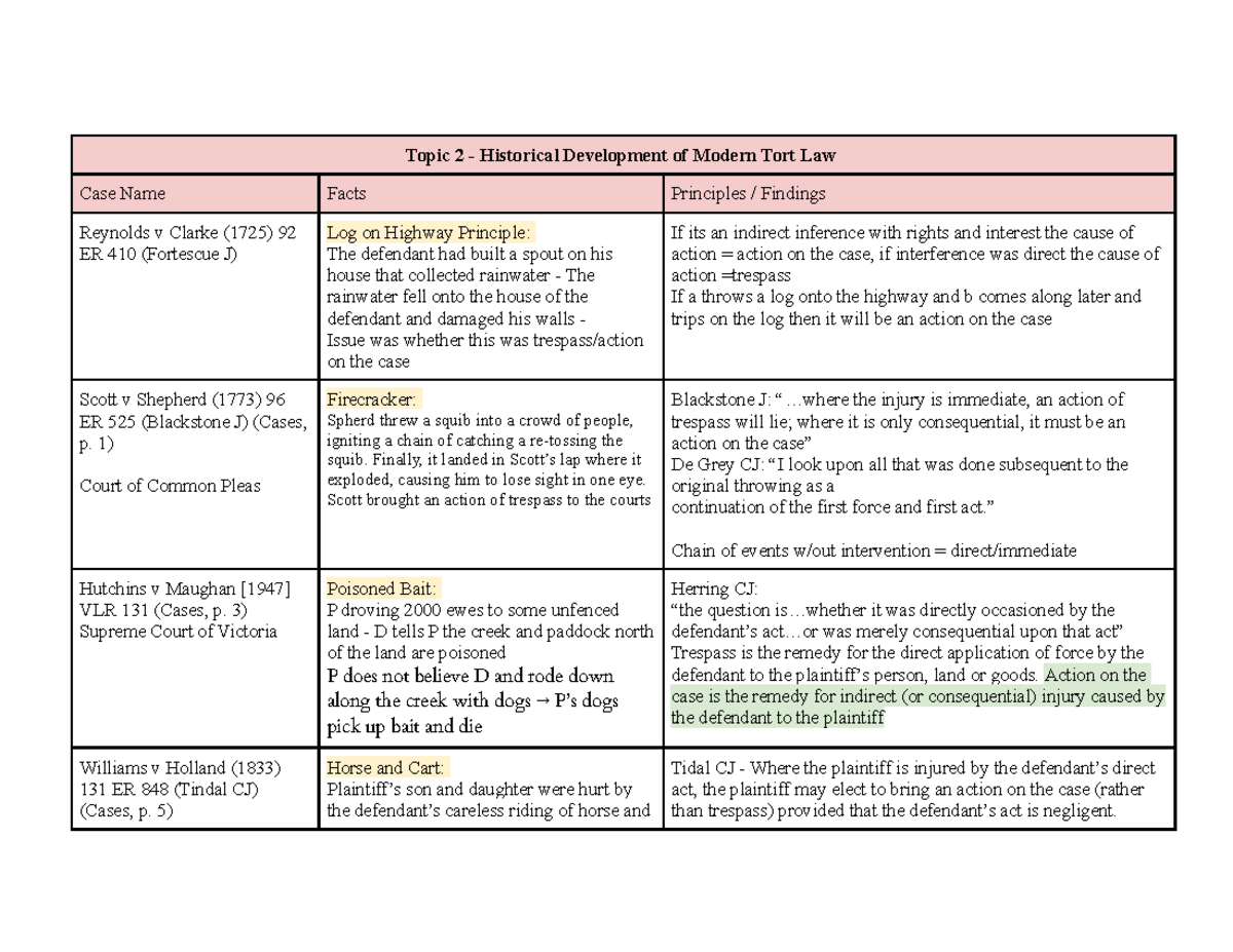Torts Case Sheet - Case summaries - Topic 2 - Historical Development of ...