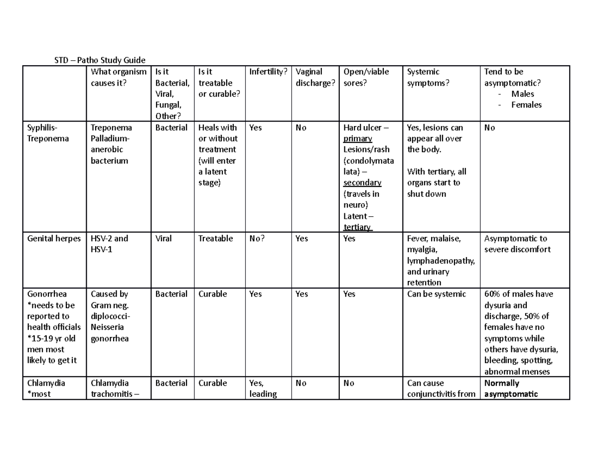 STD study guide - STI chart to differentiate them - STD – Patho Study ...