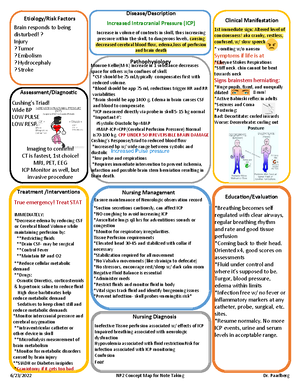 OCD concept map - NUR1241C - 6/23/2022 NP2 Concept Map for Note Taking ...