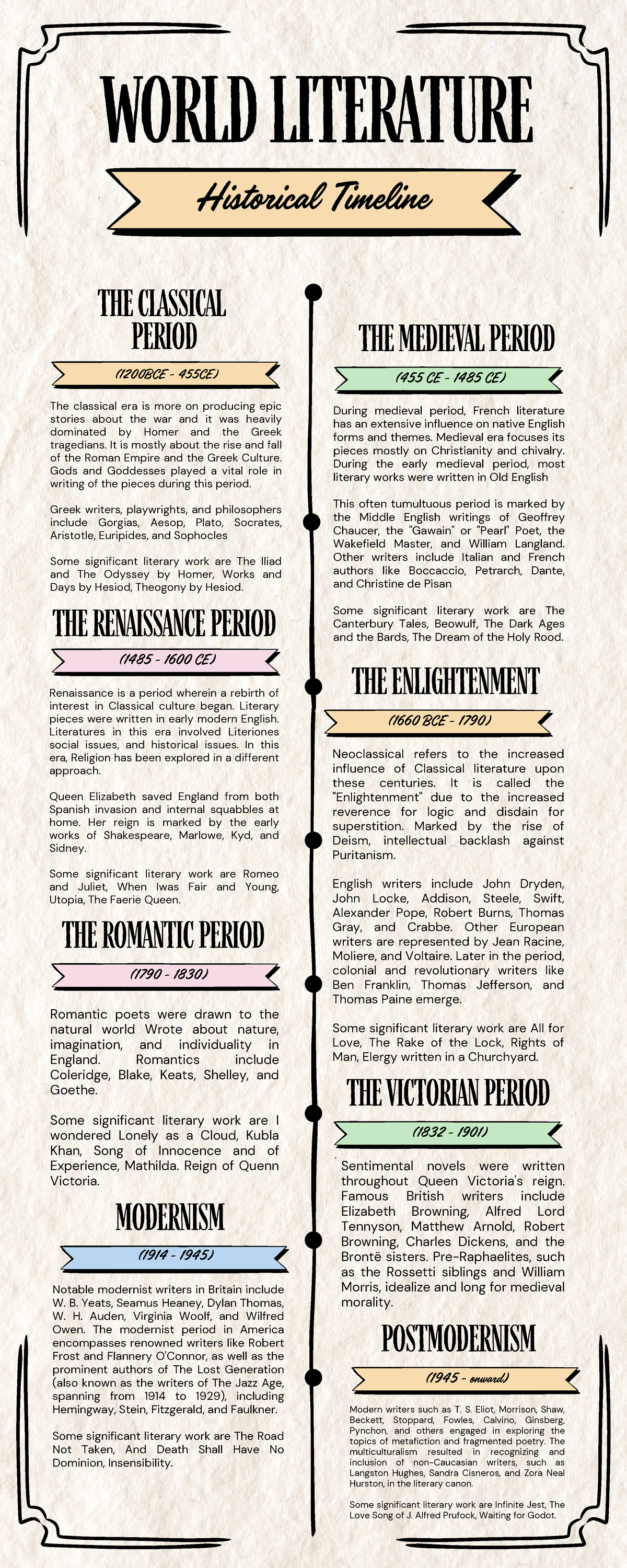 Literary Periods Historical Timeline Infographic in Beige Vintage Hand ...
