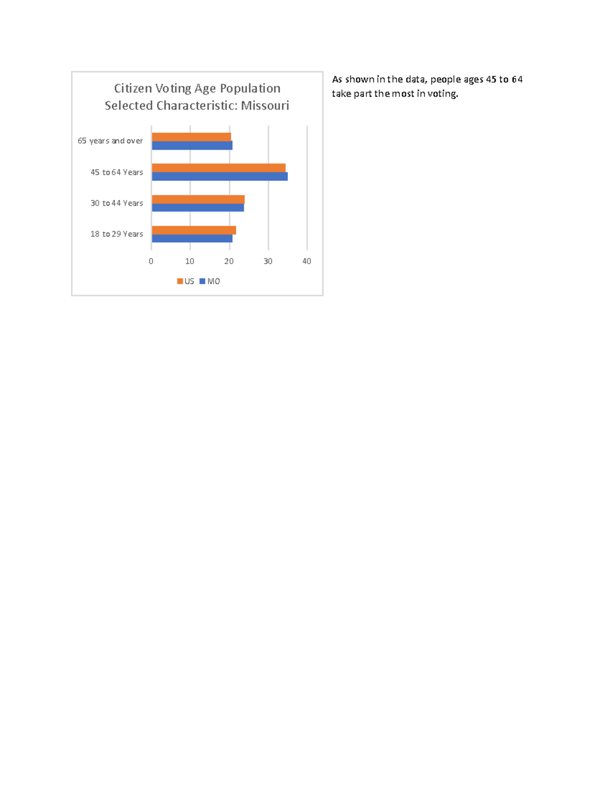 Citizen Voting Age Population - As shown in the data, people ages 45 to ...