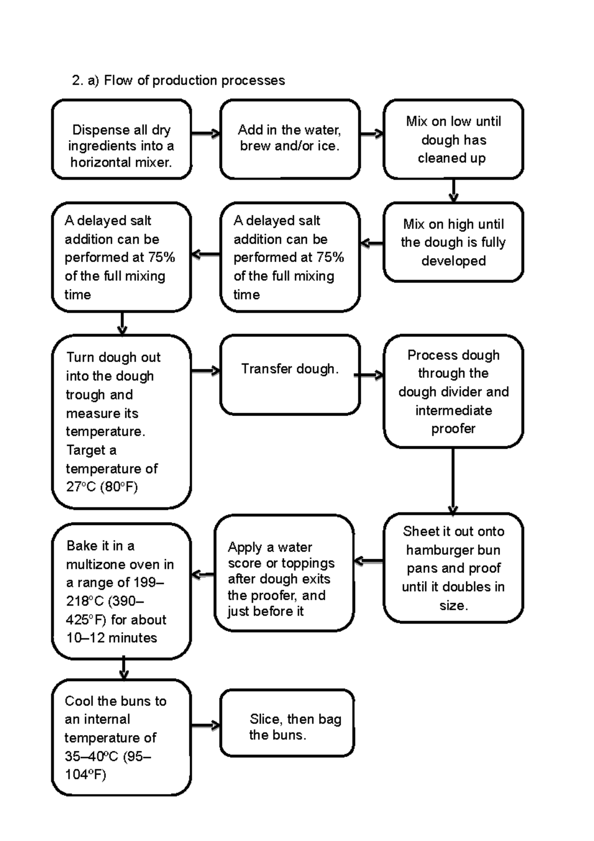 Product flow procesess - a) Flow of production processes Slice, then ...