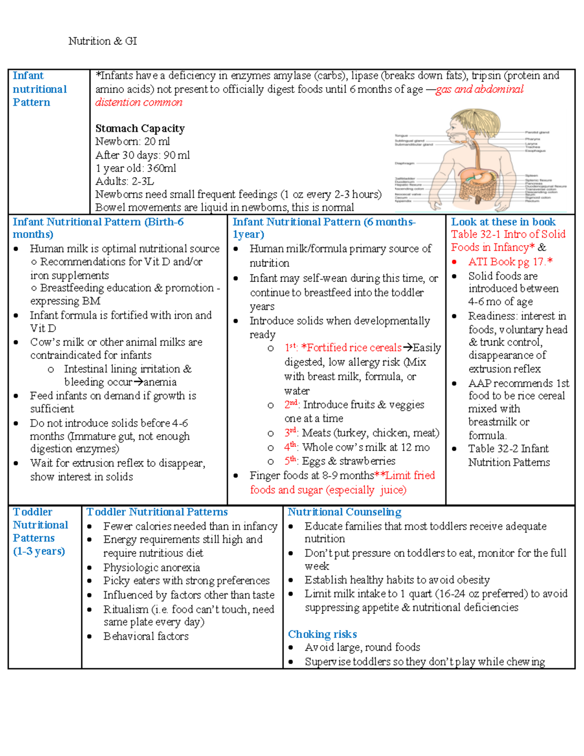 Peds1- pediatric nursing notes to help - Nutrition & GI Infant ...