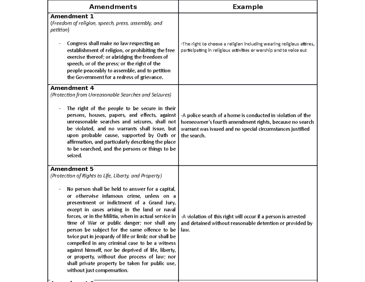 Assignment NO.2 M2 - nstp - Amendments Example Amendment 1 (Freedom of ...