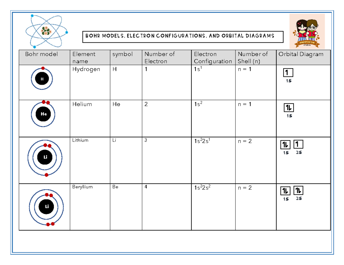 Bohrmodels Electronconfigurationsand Orbitaldiagrams Practice-1 - Bohr ...