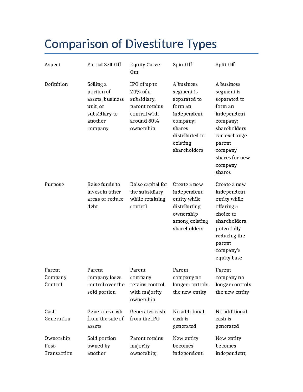 Divestiture Comparison - Comparison of Divestiture Types Aspect Partial ...