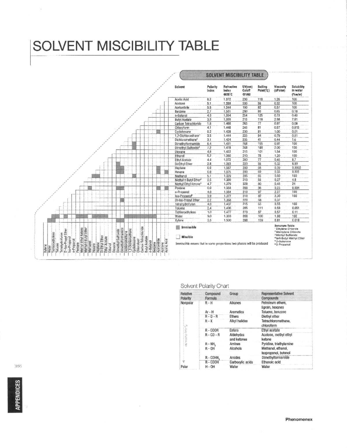 Miscibility Table - This is a handout from Dr. Chu. - CHEM 342 - Studocu