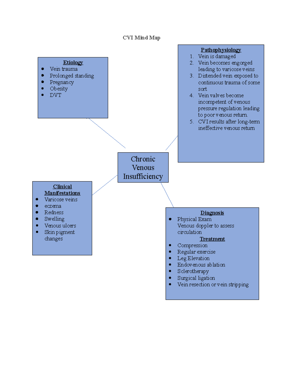 Mind Maps Week 4 - Mind Map - CVI Mind Map Pathophysiology Vein is ...