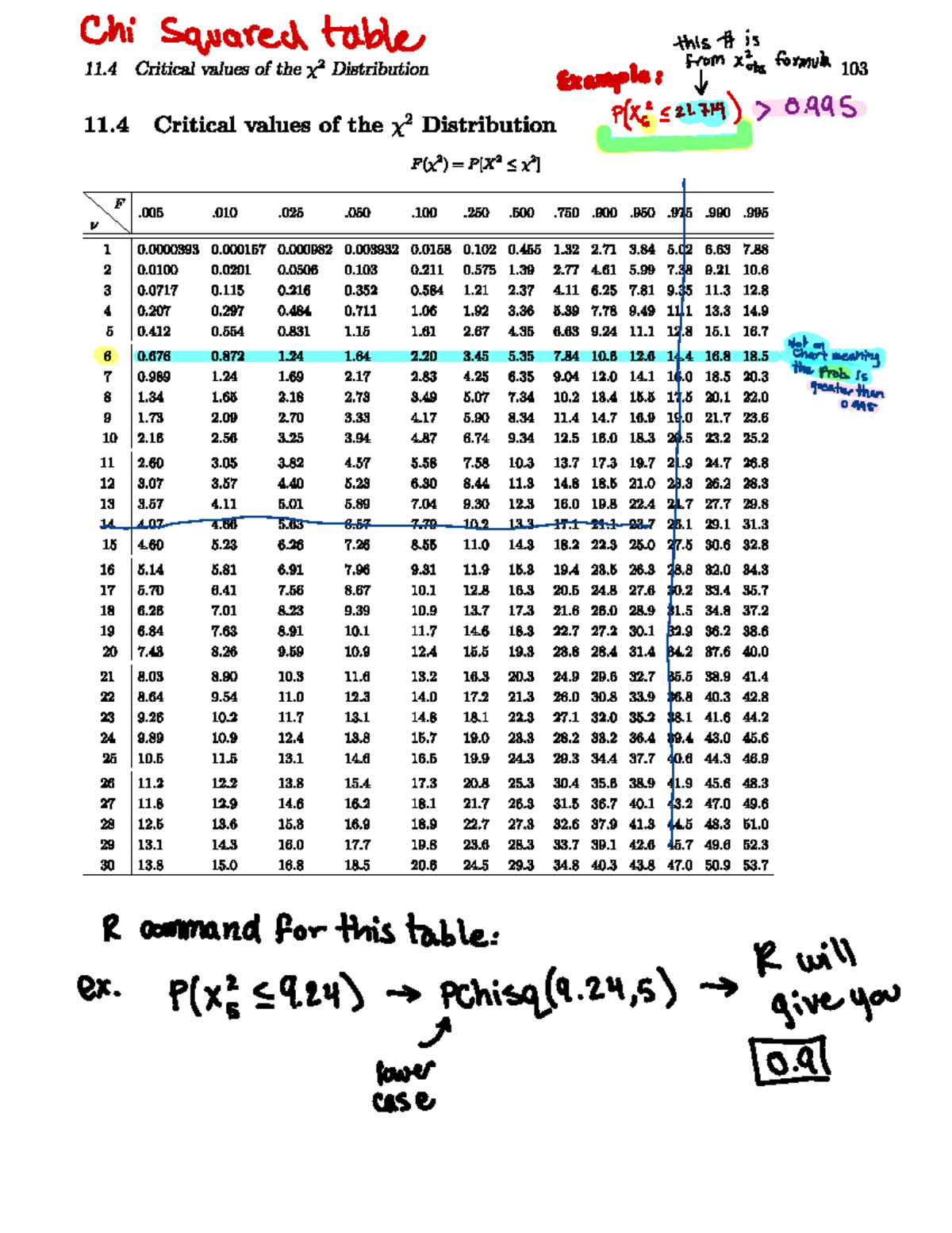 Tables - notes. - Chi squared table this # is from X } formula Example ...