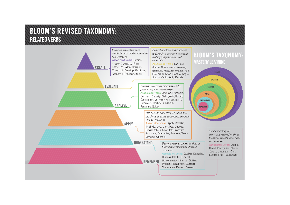 Blooms verbs - IPTL6111 - Studocu