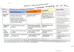 Soap note abbreviations(2) - SOAP NOTE – Common Abbreviations It is ...