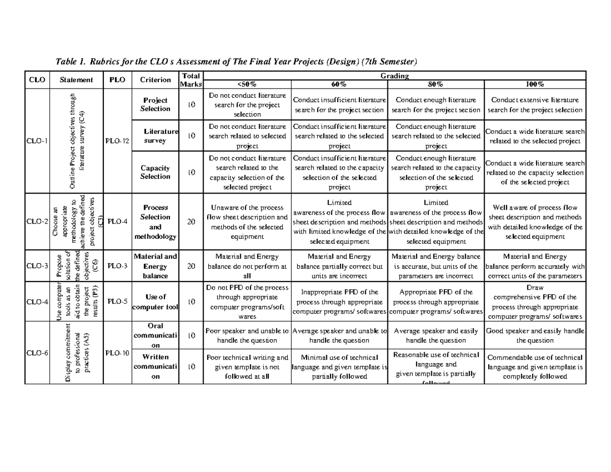 FYP Ruberics Kfueit - Table 1. Rubrics for the CLO s Assessment of The Final Year Projects ...
