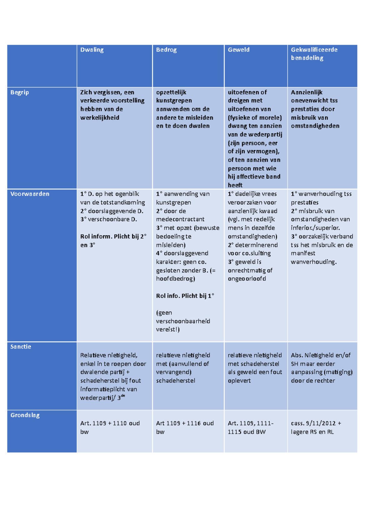 Wilsgebreken Schema - Dwaling Bedrog Geweld Gekwalificeerde benadeling ...