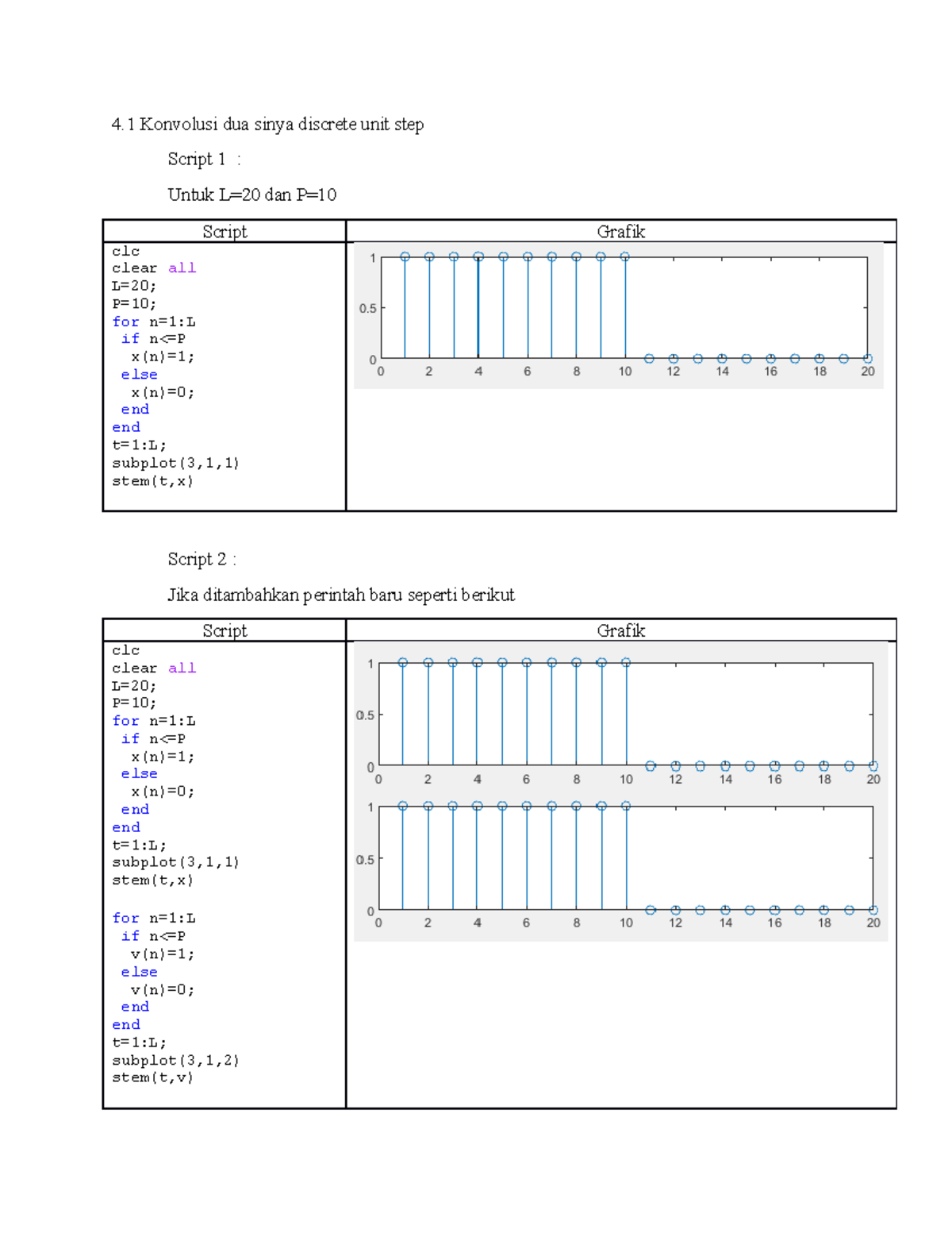 Konvolusi discrete unit step - 4 Konvolusi dua sinya discrete unit step ...