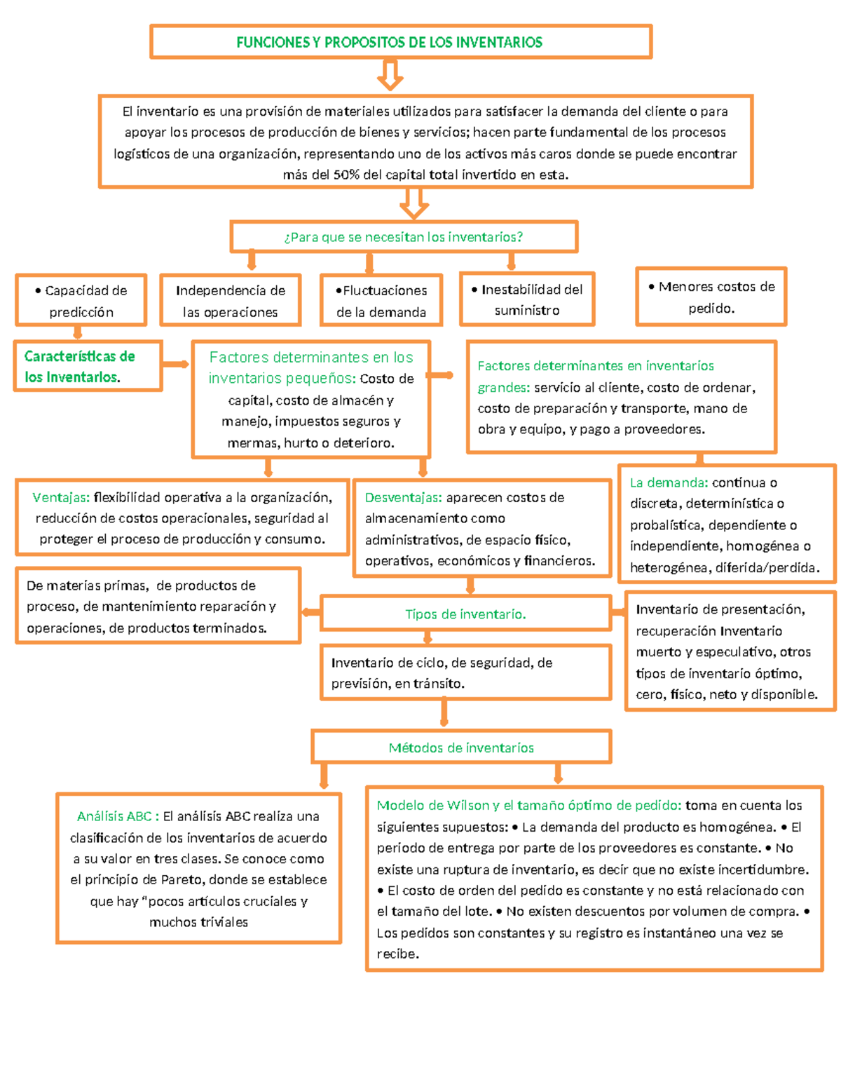 Mapa conceptual funciones y propositos de los inventarios - FUNCIONES Y PROPOSITOS DE LOS - Studocu