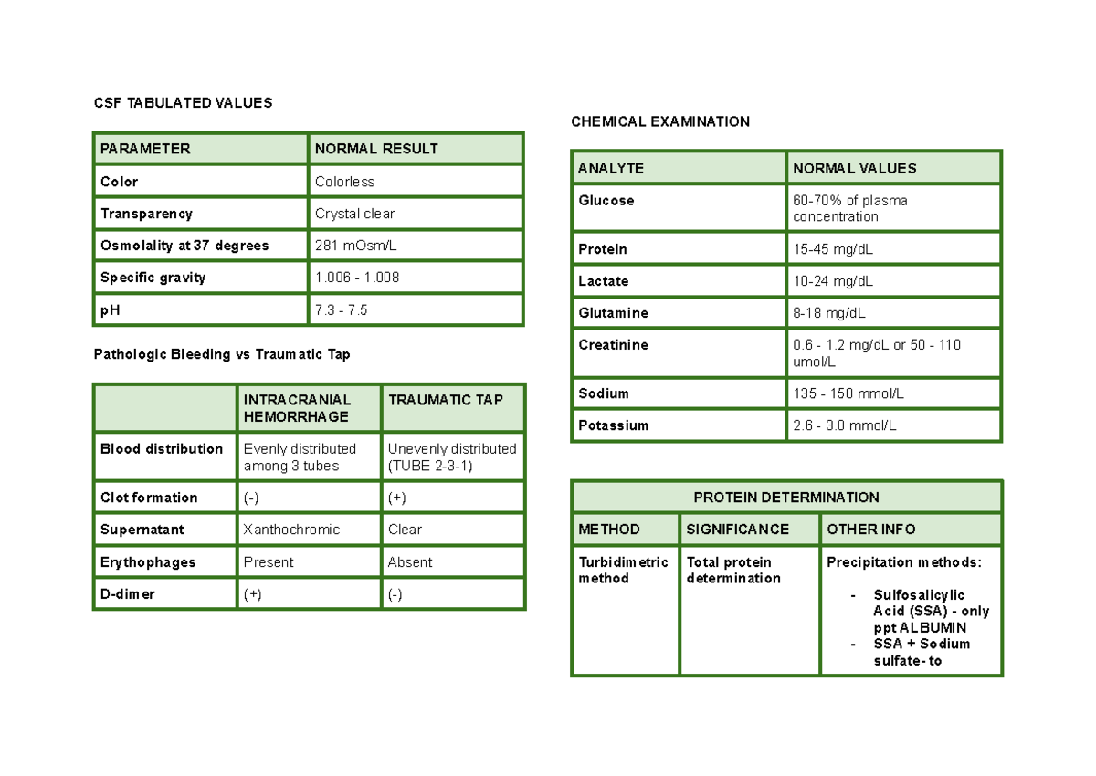 CSF tabulated values - CSF TABULATED VALUES PARAMETER NORMAL RESULT ...