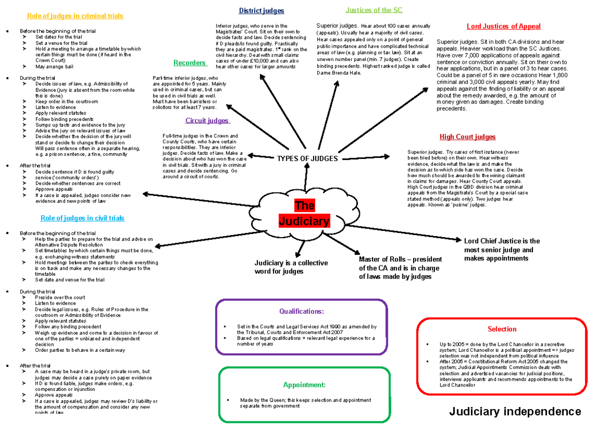 Judiciary - The Judiciary TYPES OF JUDGES Recorders Part-time inferior ...