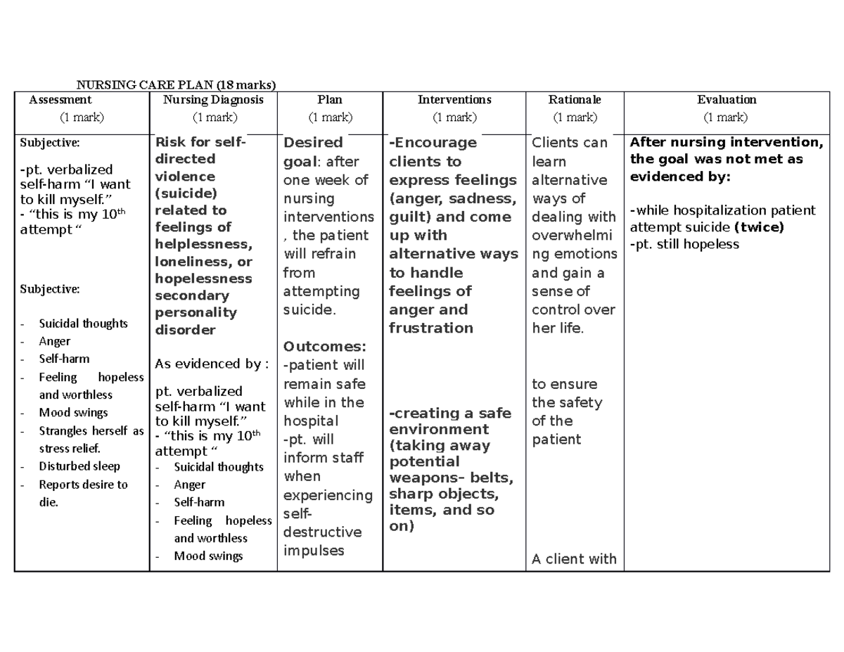 Nursing CARE PLANs - ncp for bpd - NURSING CARE PLAN (18 marks ...