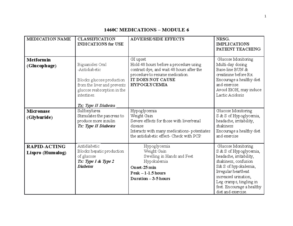 LIST OF1460C Medications-Module 6 (R-2023) - NUR 1401C - Valencia ...