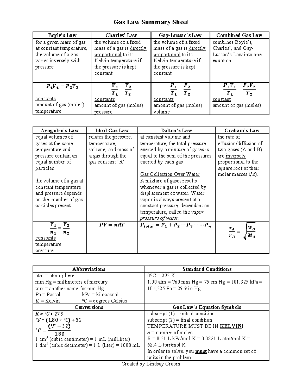 Gas Laws Summary Handout - Gas Law Summary Sheet Boyle’s Law Charles ...