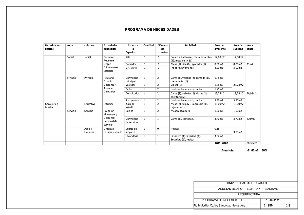 Proyectos final - PROGRAMA DE NECESIDADES Área total 61,86m2 30% Necesidades básicas zona ...