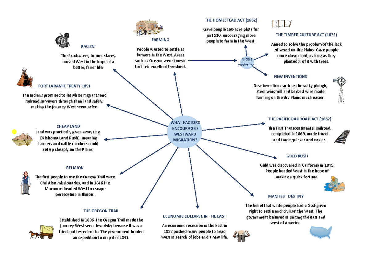 Factors that encouraged migration mindmap - FARMING People wanted to ...