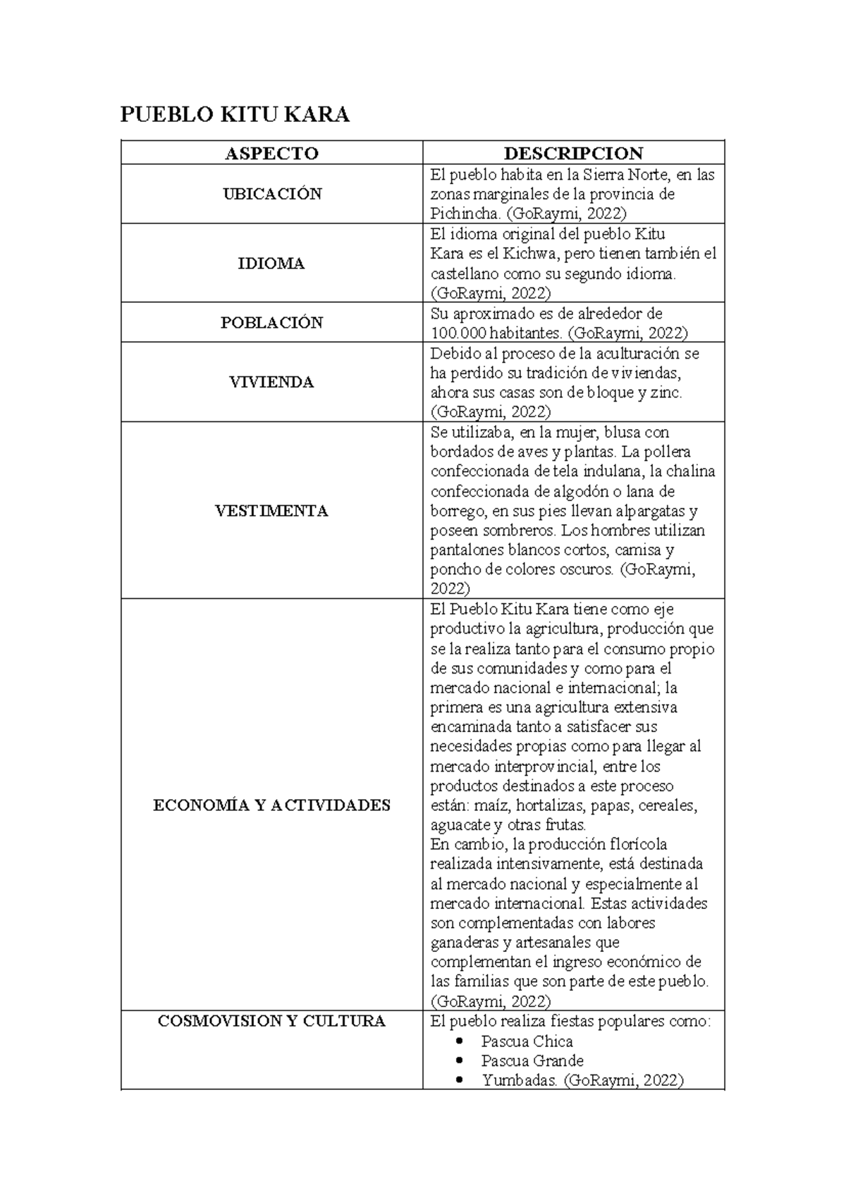 Pueblos ARTE Y Cultura - Tarea - PUEBLO KITU KARA ASPECTO DESCRIPCION ...