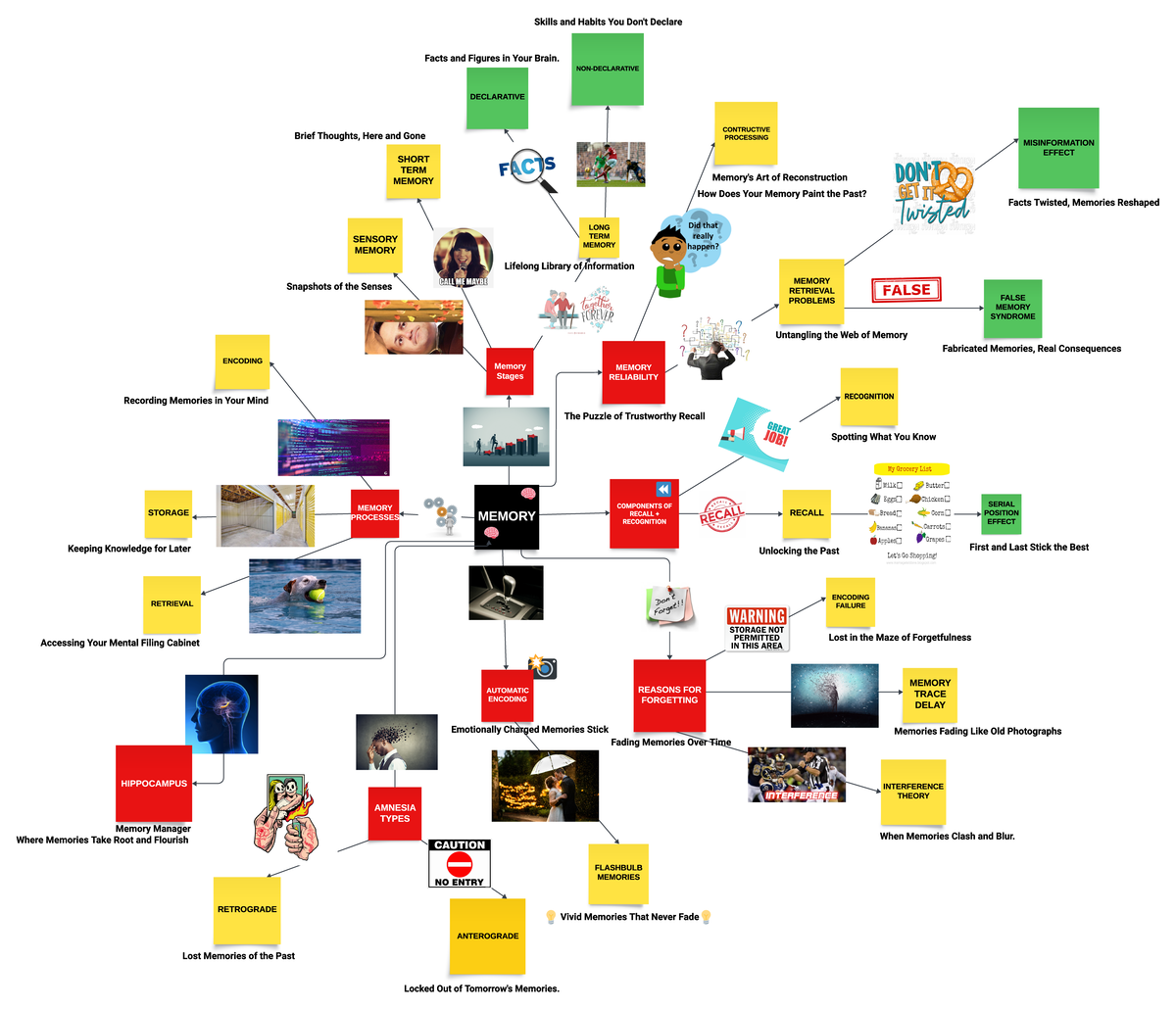 Mind map - Memory Mind Map - COMPONENTS OF RECALL + RECOGNITION MEMORY ...
