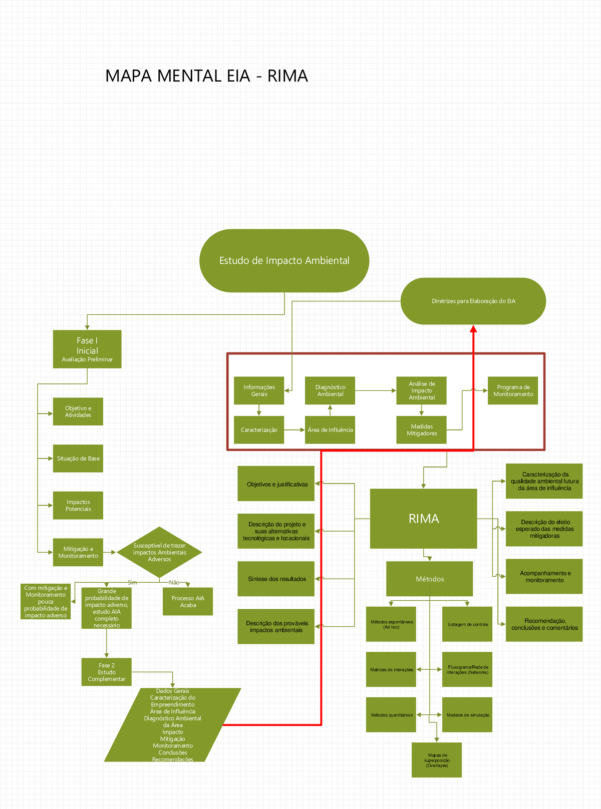 Mapa Mental EIA RIMA para envio - Estudo de Impacto Ambiental Fase 2 ...