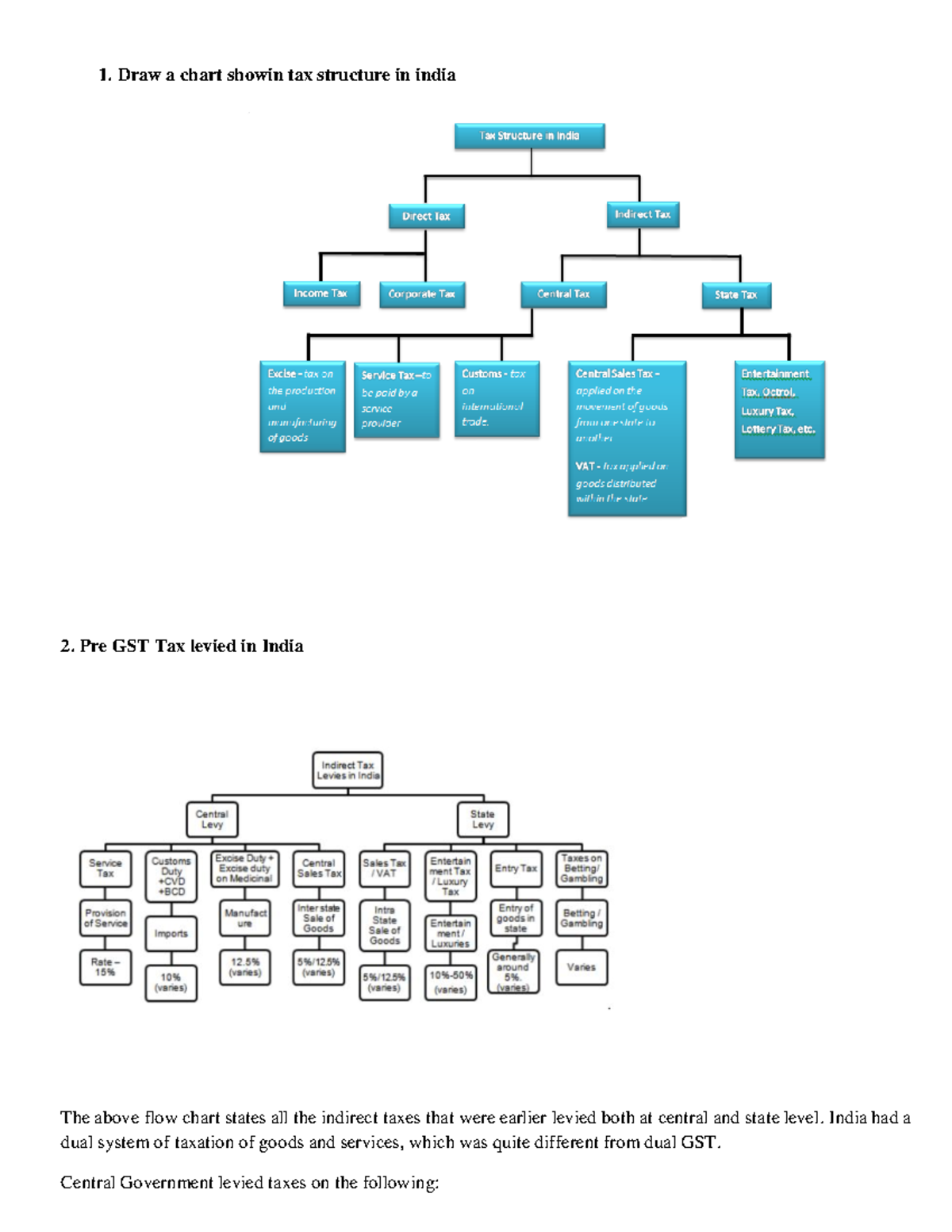 GST LAB Final DOC - Draw a chart showin tax structure in india Pre GST ...