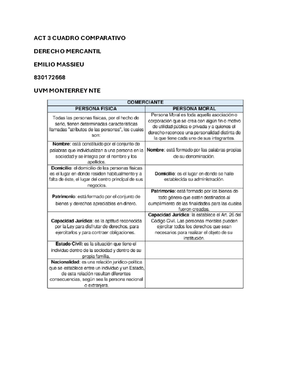 ACT 3 Derecho - ACT 3 - derecho mercantil - ACT 3 CUADRO COMPARATIVO DERECHO MERCANTIL EMILIO ...